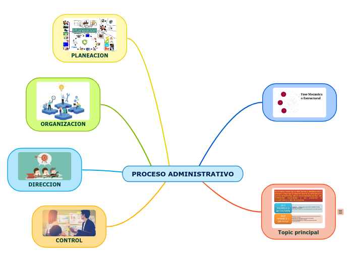 PROCESO ADMINISTRATIVO - Mind Map